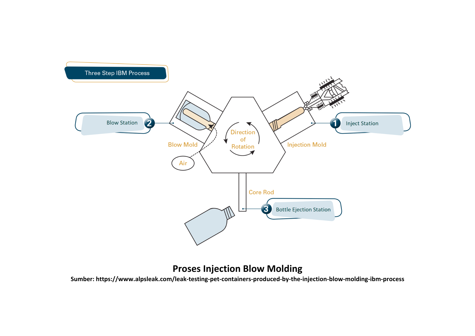 Produksi Botol Kemasan dengan Mesin Injection Blow Molding - Medion Plastic